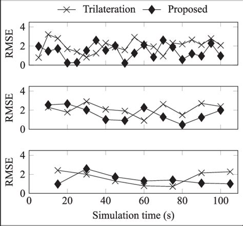 localization positioning error overtime in terms of rmse in meters