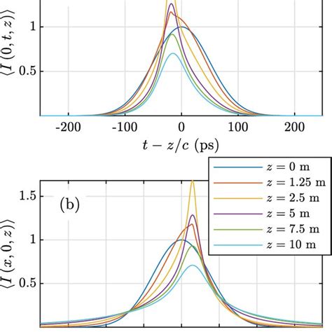 Temporal A And Spatial B Mean Pulse Shapes At The Z Locations In