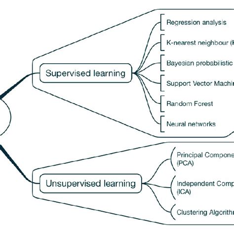 Supervised And Unsupervised Machine Learning Ml Models Ml Models Download Scientific Diagram
