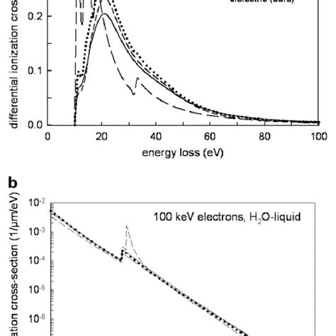 Differential Ionization Cross Sections Dicss For 100 Kev Electron Download Scientific Diagram