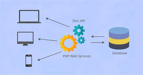Creating A Simple Rest Api With Slim Framework