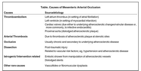 An Overview Of Acute Mesenteric Ischemia Applied Radiology