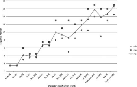 graph depicting the average minimum and maximum sequence positions