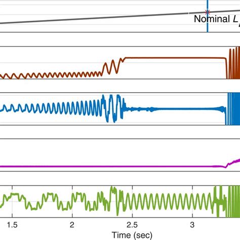 Speed Torque Stator Flux Magnitude And Current Iα For Mptc As Lm Download Scientific Diagram