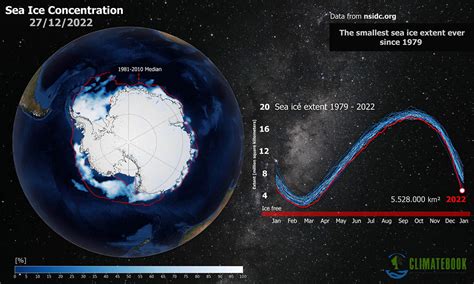 Antarctic Sea Ice Extent Hits A New Record Low Possibly Heading To Set The Most Significant