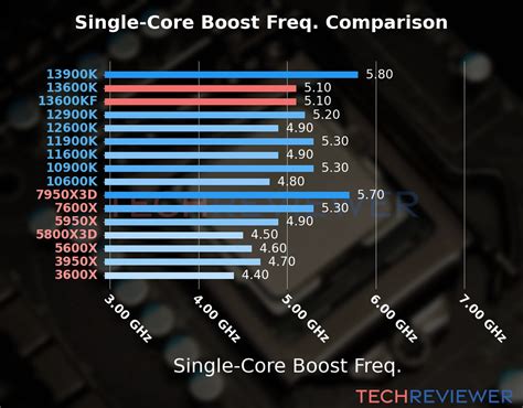 Intel Core i5-13600K vs. Intel Core i5-13600KF - TechReviewer