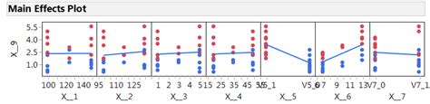 Solved Fit Definitive Screening Does Main Effects Plot Disagree With Model Parameter E