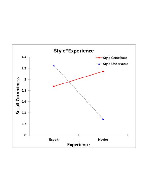 The Interaction Of Style And Experience When Modeling Recall Correctness Download Scientific