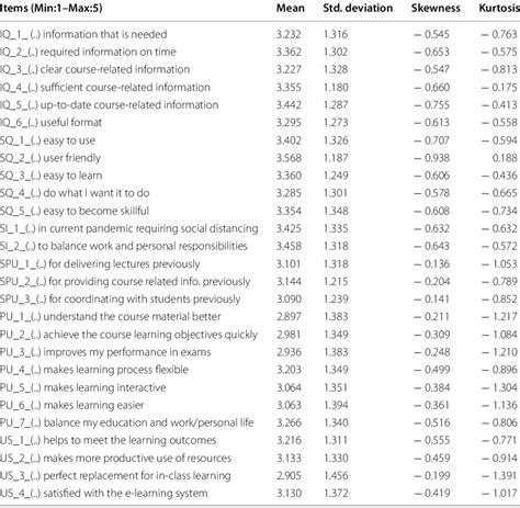 Means Standard Deviation Skewness And Kurtosis Download Scientific