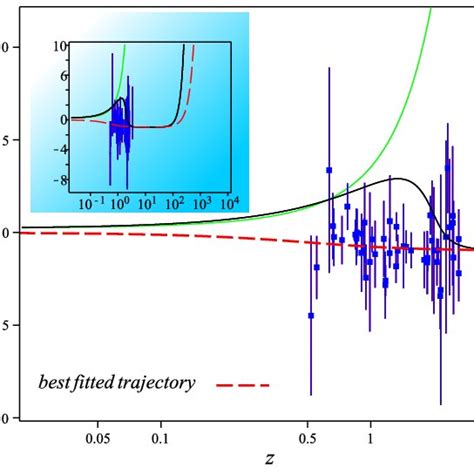 The Time Shift Density Parameter ∆αα Plotted For The Model Against Download Scientific