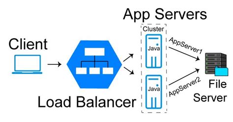File Access Denied In A Cluster With Load Balancing Codersite