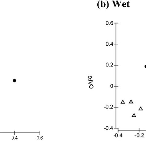 Canonical Analysis Of Principal Coordinates Based On Environmental