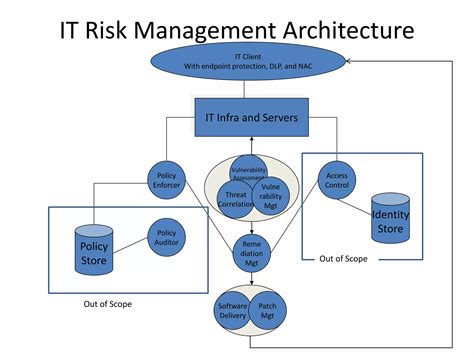 Complexity Of It Security Pdf