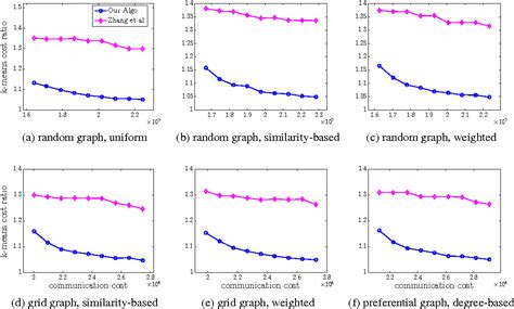 Distributed K Means And K Median Clustering On General Topologies