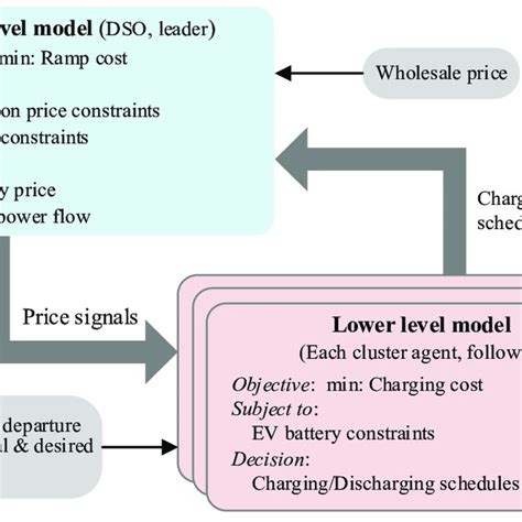 Stackelberg Game Between The Distribution System Operator Dso And The Download Scientific