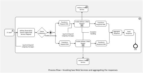 Java Tip Write An Soa Integration Layer With Apache Camel Infoworld