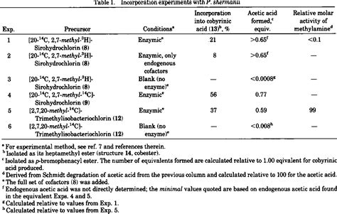 Table 1 From Biosynthesis Of Vitamin B12 Identity Of Fragment Extruded