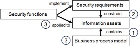 Figure 1 1 From Vulnerability Identification Errors In Security Risk