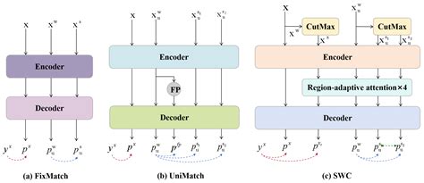 Semi-Supervised Nuclei Instance Segmentation with Category-Adaptive ...