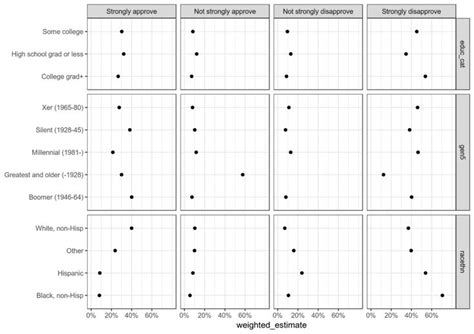 Using Tidyverse Tools With Pew Research Center Survey Data In R