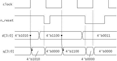 Systemverilog による論理回路設計授業用 3章 レジスタの設計 Hdl Qiita