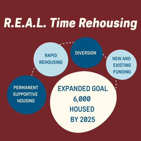 Coordinated Assessment System Cas Transition To Hmis Housing Forward
