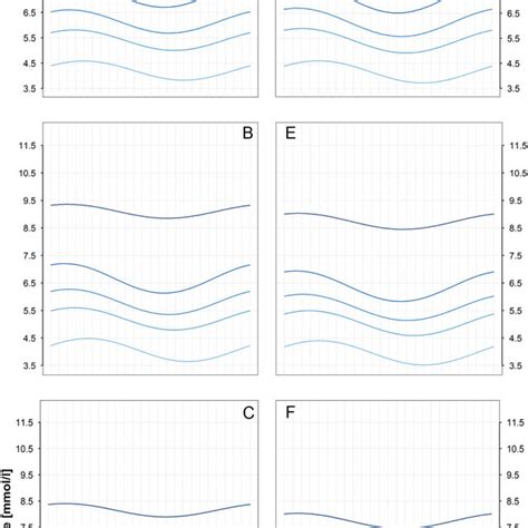 Estimated Diurnal Rhythm Of Glucose Values During 24 H Via Quantile Download Scientific Diagram
