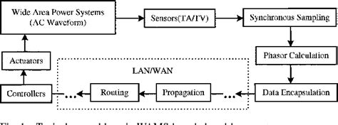 Figure 1 From Wide Area Control Of Power Systems Through Delayed Network Communication