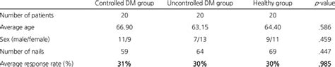 Clinical Characteristics And Response Rate Of Each Subgroup Download Scientific Diagram