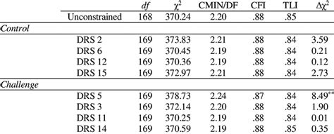 model comparison of each item constrained in the four factor model