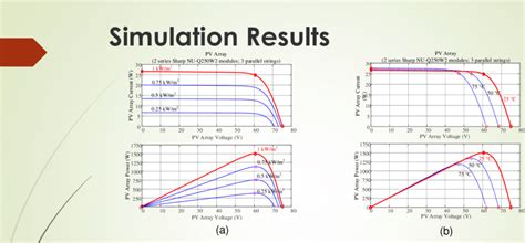 Characteristics Of The PV Array A For Different Irradiation Levels B Download Scientific