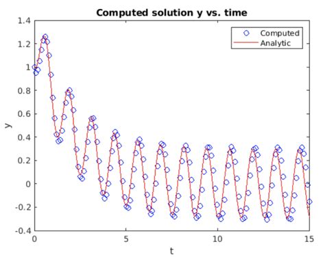 12 Forward Euler Method Mathematics Libretexts