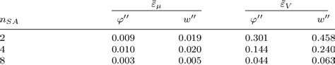 Average Normalized Bias ¯ εµ And Variance Error ¯ ε V Of The Beam