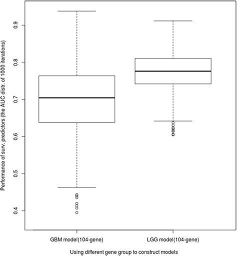 Performance Estimation Of Survival Prediction Models Using The 104 Gene