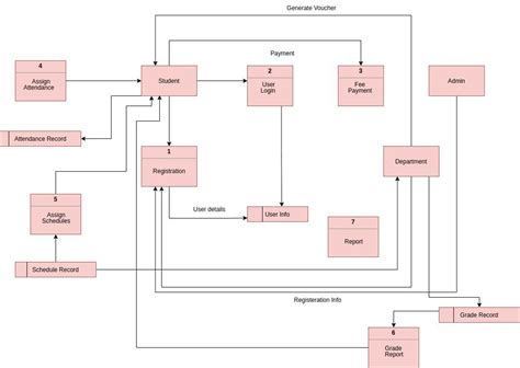 Solved System Analysis And Design Data Flow Diagram Chegg Com