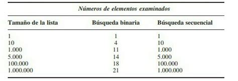 Búsquedas en Listas Búsqueda Secuencial y Binaria