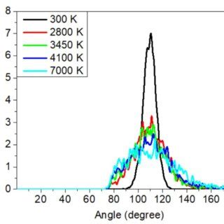 Colour Online Visualization Of The Structure Of SiO Around The Download Scientific Diagram