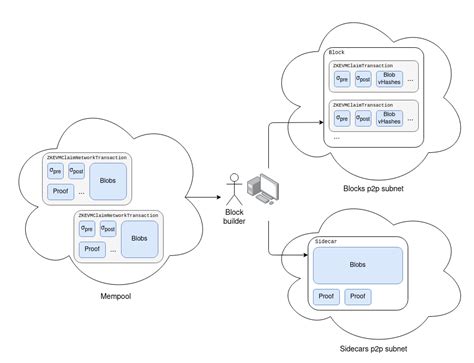 Katman 1de Enshrined Zk Evmlerin Faydaları Ve Zorlukları By