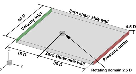 Domain Consisting Of The Stationary Cuboidal Domain And Rotating Download Scientific Diagram