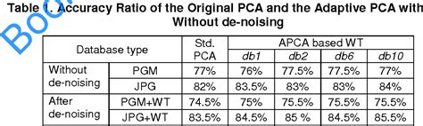 table 1 from adaptive principal component analysis based wavelet