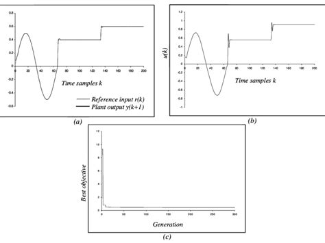 Structure Of The Pid Like Anfis Controller Download Scientific Diagram