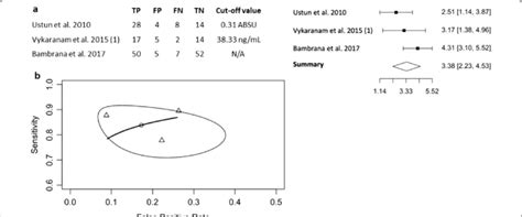 Diagnostic Evaluation Of Ima In Preeclampsia Using The Bivariate