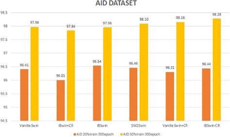 Figure 11 From Inductive Biased Swin Transformer With Cyclic Regressor For Remote Sensing Scene