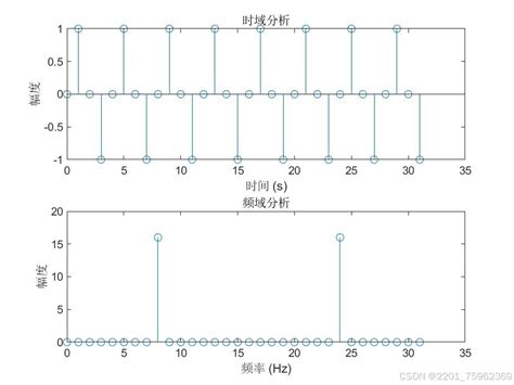 数字信号处理实验一：快速傅里叶变换验证与实现 快速傅里叶变换实验 csdn博客