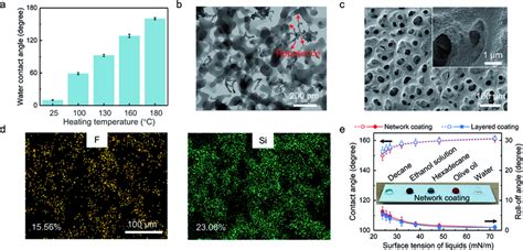 Design Of Network Coatings A Wettability Control Of The Fluorinated Download Scientific