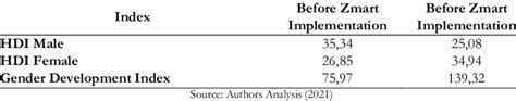 Gender Development Index Estimation Download Scientific Diagram
