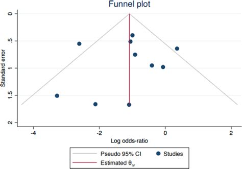 Funnel Plot Ci Confidence Interval Download Scientific Diagram