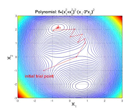 Simplex Optimization Algorithm And Implemetation In C Programming