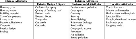 1 Intrinsic And Extrinsic Attributes Of Residential Properties Download Table