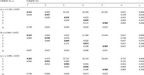 Population Projection Matrices Of B Glabrifolia For A The 2001 2002 Download Scientific